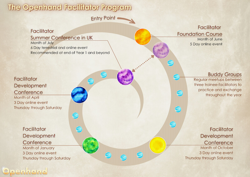 Facilitator Foundation Program | Openhand